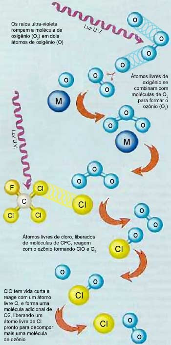 Ozônio, su alcance, sus beneficios y sus males